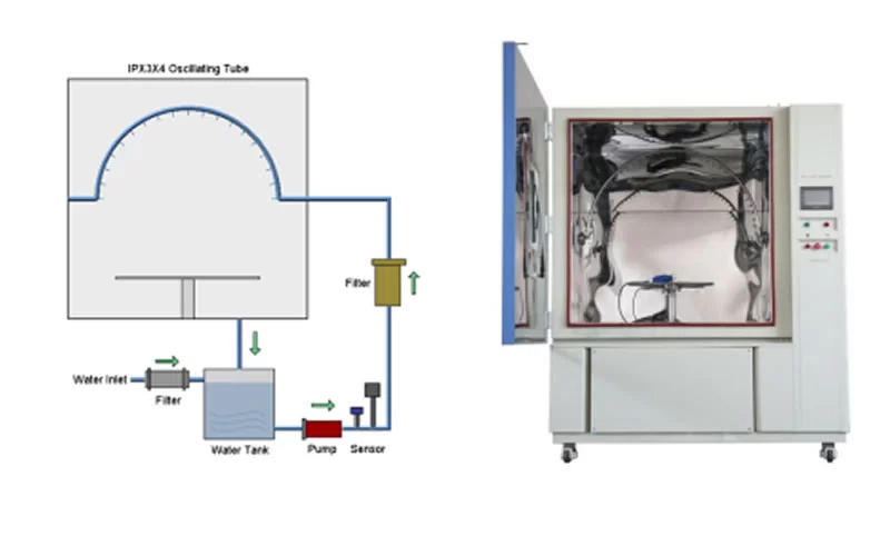 IP Water Test For Motor Vehicle - LIB Industry